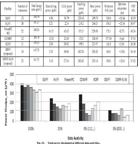 Figure 1 From Design Of Dual Dynamic Flip Flop With Featuring Efficient Embedded Logic For Low