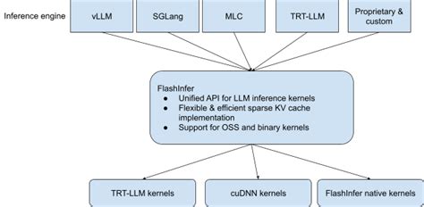 Run High Performance Llm Inference Kernels From Nvidia Using Flashinfer