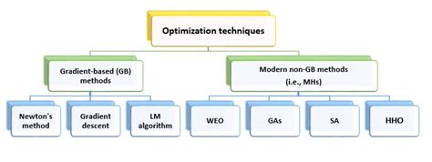 Iram Shahzadi On Linkedin 💠optimization Techniques In Mathematics
