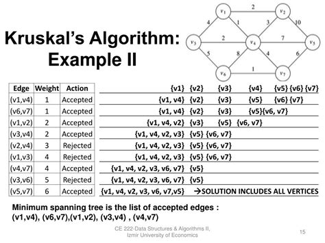PPT WEEK Graphs IV Minimum Spanning Tree Algorithms PowerPoint Presentation ID