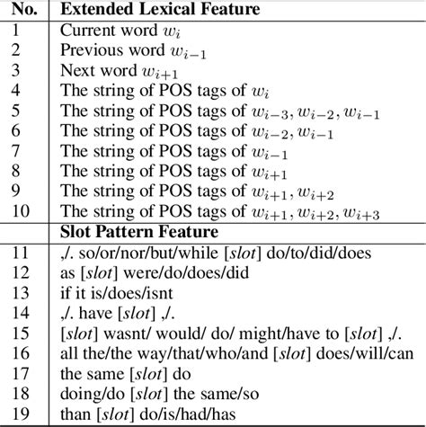 Table 1 From A Neural Network Approach To Verb Phrase Ellipsis Resolution Semantic Scholar