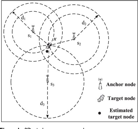 Figure 1 From Time Of Arrivalbased Localization Algorithm In Mixed