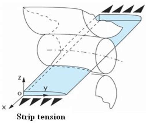 10 Sketch Of The Roll Deformation Under The Rolling Load Showing Roll