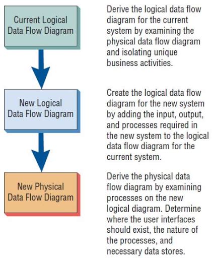 System Analysis Design SAD Logical And Physical Data Flow Diagrams