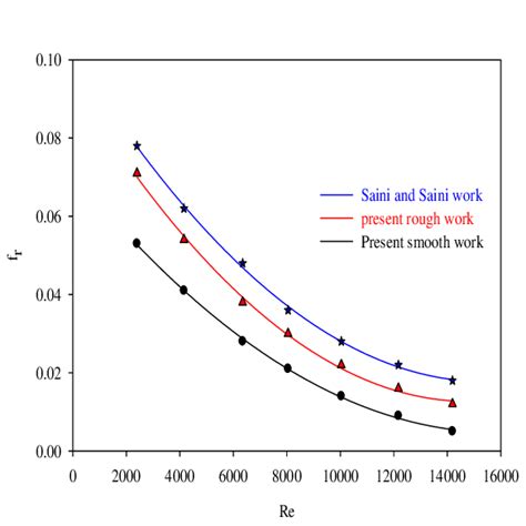 Compression Of Friction Factor Download Scientific Diagram