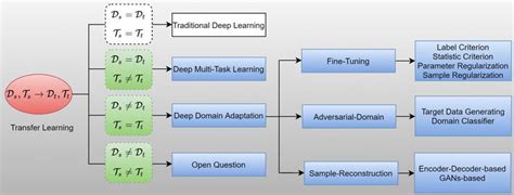 [domain Adaptation P1] Tổng Quan Về Kỹ Thuật Transfer Learning Và Domain Adaptation