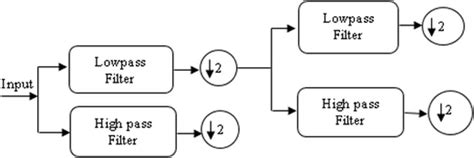 The Dyadic Wavelet Transform Based Filter Bank 36 Download Scientific Diagram