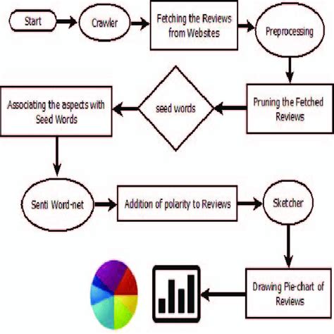 The Proposed Approach Flowchart Download Scientific Diagram