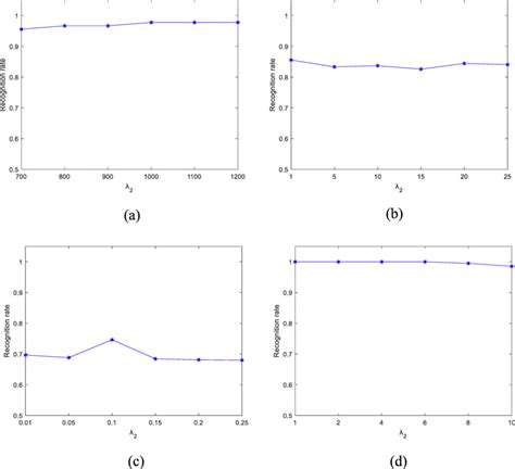 λ2 recognition performance on different databases a yale b yaleb
