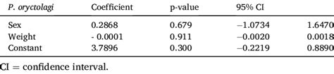 Negative Binomial Regression Model Performed On Protostrongylus Download Scientific Diagram
