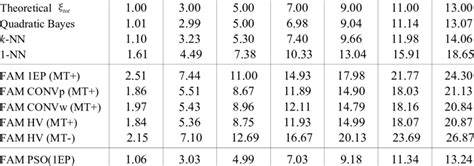 Average Generalisation Error Of Reference And Fuzzy Artmap Classifiers Download Table