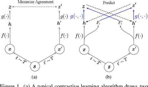 Figure 1 From Contextualized Spatio Temporal Contrastive Learning With