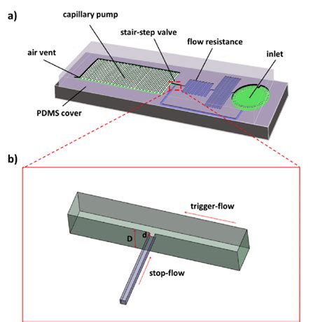 Schematic Illustration A The Microfluidic Device B The Stair Step