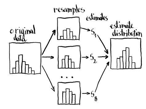 Simpler Bootstrap For Bigger Data