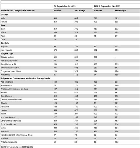Summary Of Categorical Covariates And Concomitant Medications By Download Table