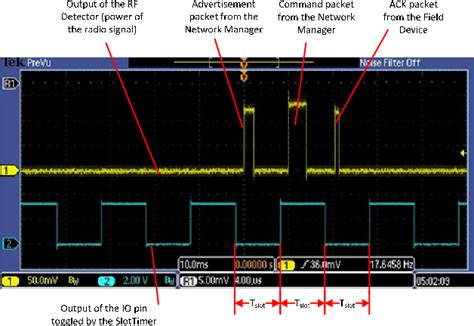 Figure 8 From An Rtos Based Architecture For Industrial Wireless Sensor