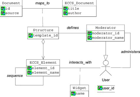 Conceptual Structure Of Eccs Tranformable Boundary Artifacts Download Scientific Diagram