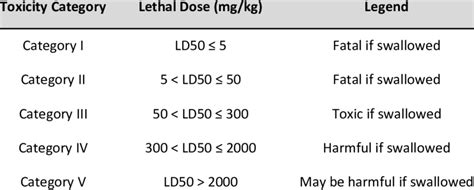 Categorization Of Toxicity Evaluation Download Scientific Diagram