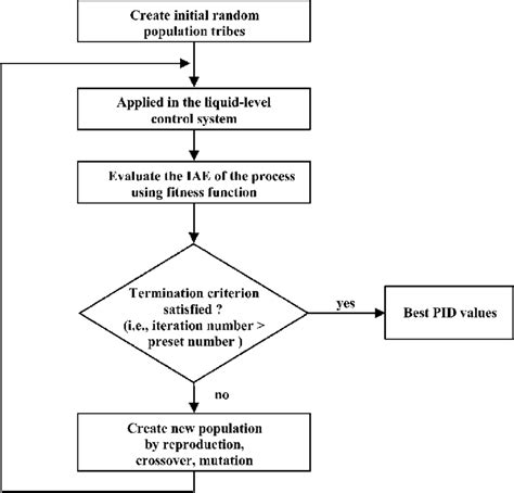 Flowchart Of The Gas In A Liquid Level Control System Download