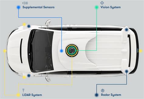 Image Sensors World Waymo Self Driving Car Relies On 5 Lidars And 1 Surround View Camera
