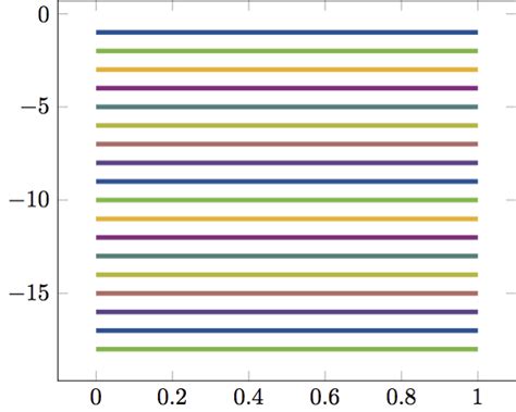 Color PGFPlots Cycle List Skips First Definition After Every Cycle TeX LaTeX Stack Exchange