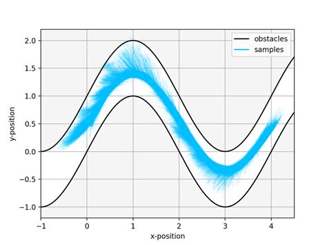 The Sample Trajectories Of The Scbf Mppi Algorithm Download Scientific Diagram