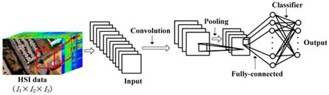 Remote Sensing Special Issue Classification And Feature Extraction For Remote Sensing Image
