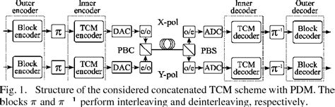 Figure 1 From Concatenated Coded Modulation For Optical Communications