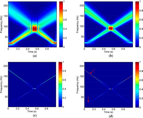 Figure 2 From The Synchrosqueezing Algorithm Based On Generalized S