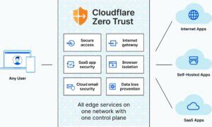 How To Create A Secure Tunnel For SSH And SFTP With Cloudflare MYETV Blog