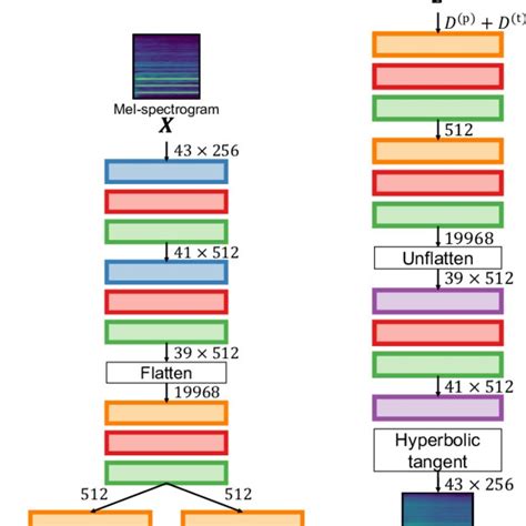 Encoder And Decoder Architectures Values Beside Arrows Indicate