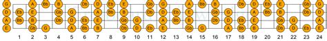 Db D Eb E Gb G A Bb B Bass Guitar Fretboard Knowledge