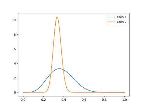 Full Explanation Of Mle Map And Bayesian Inference Towards Data Science