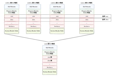 【linux系统】elf文件