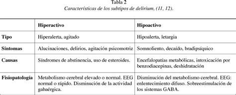 El Delirium Una Revisión Orientada A La Práctica Clínica