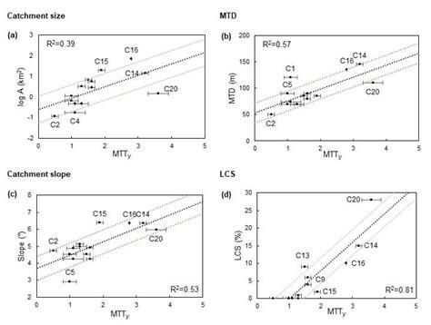 Linear Regression Of Catchment Characteristics And Calculated Mean