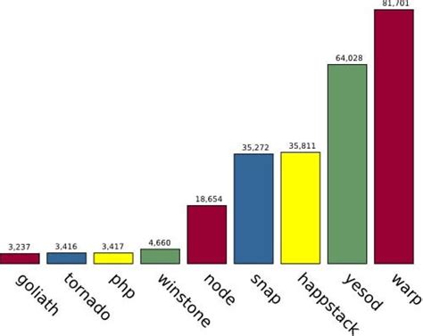 follow up benchmarks warp haskell web server versus ruby python php java r programming