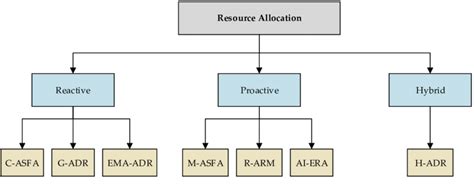 1 reactive proactive and hybrid resource allocation in lora enabled download scientific