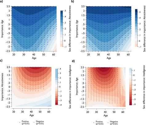 Sex Differences In Sexual Attraction For Aesthetics Resources And Personality Across Age PMC