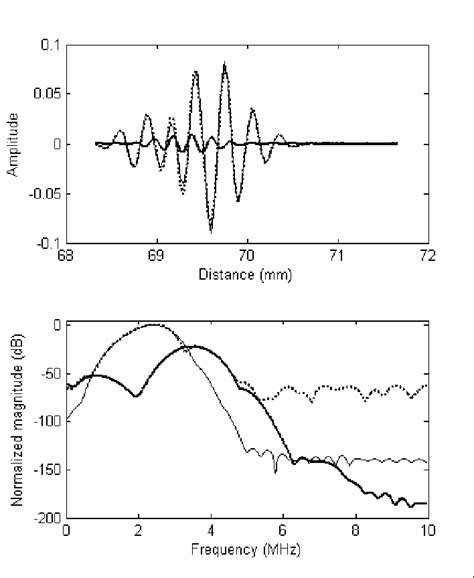 Figure 1 From Nonlinear Ultrasound System Modeling Based On The Volterra Filter Semantic Scholar