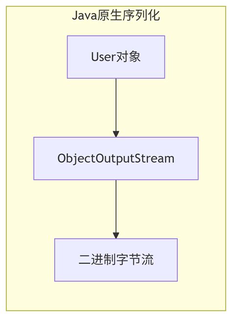Java中序列化和反序列化java Xml序列化与反序列化 Csdn博客