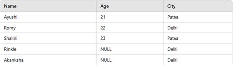 How To Filter Null Values To Last While Sorting Ascending In Sql