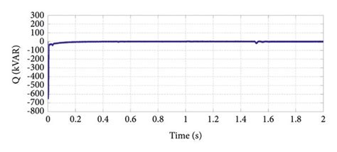 Reactive Power Transmitted Into The Grid By The Pv System According To Download Scientific