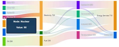 Tooltips For Blazor Sankey Diagram Syncfusion