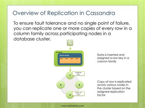 Understanding Data Partitioning And Replication In Apache Cassandra Ppt
