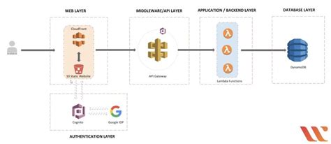 🚀 architecting a fully serverless web application on aws 🌐 gagandeep