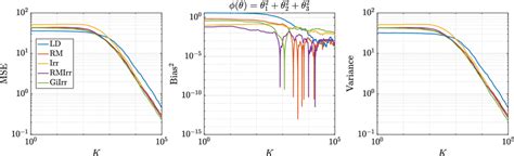 Mse Of The Running Average For The Second Moment Stochastic Gradients Download Scientific