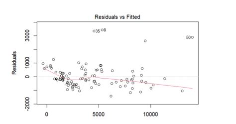 perform data analysis and visualization on your projects using mainly r