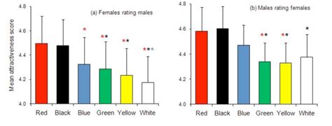Mean Scores Standard Error Of A Female And B Male Raters Download Scientific Diagram