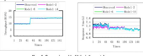 Figure 5 From Performance Models Oriented To The Dynamic Resource Provisioning In Shared Data